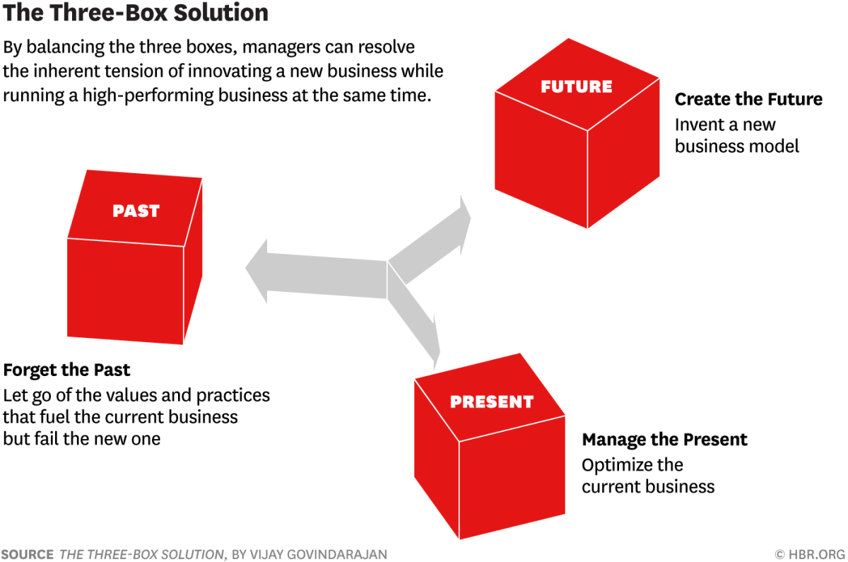 İK Okumaları: The Three Box Solution